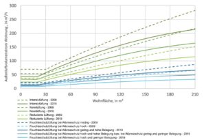 DIN 1946-6 Lüftungskonzepte nach aktueller Fassung erstellen
