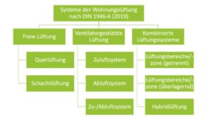 DIN 1946-6 Lüftungskonzepte nach aktueller Fassung erstellen