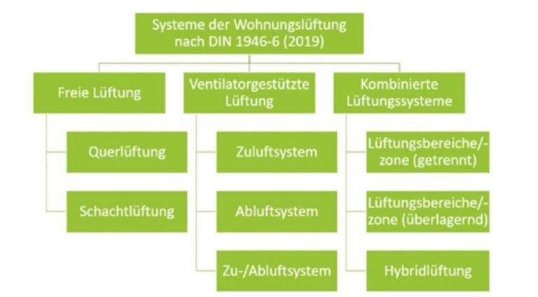 DIN 1946-6 Lüftungskonzepte nach aktueller Fassung erstellen