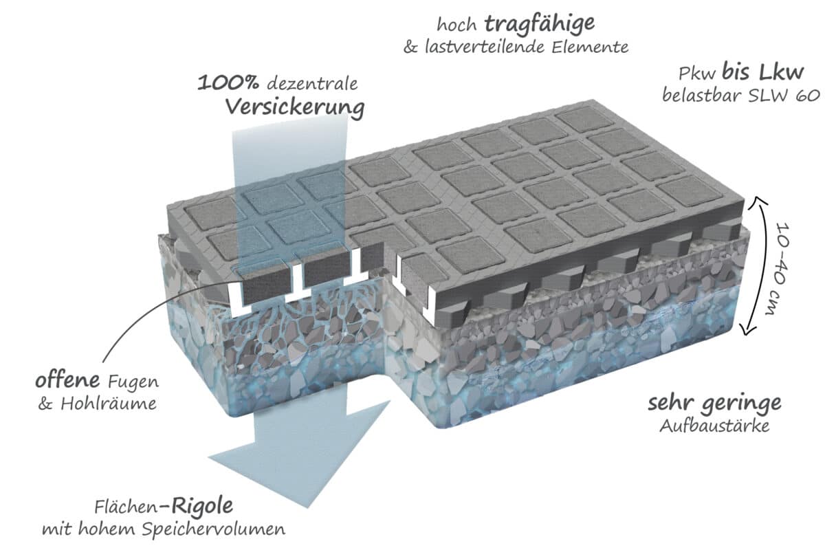 TTE® PFLASTER – belastbare Verkehrsflächen mit 100 Prozent Versickerung ...