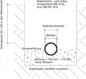 Entwässerungsrohre verlegen im GaLaBau - BAU-Index